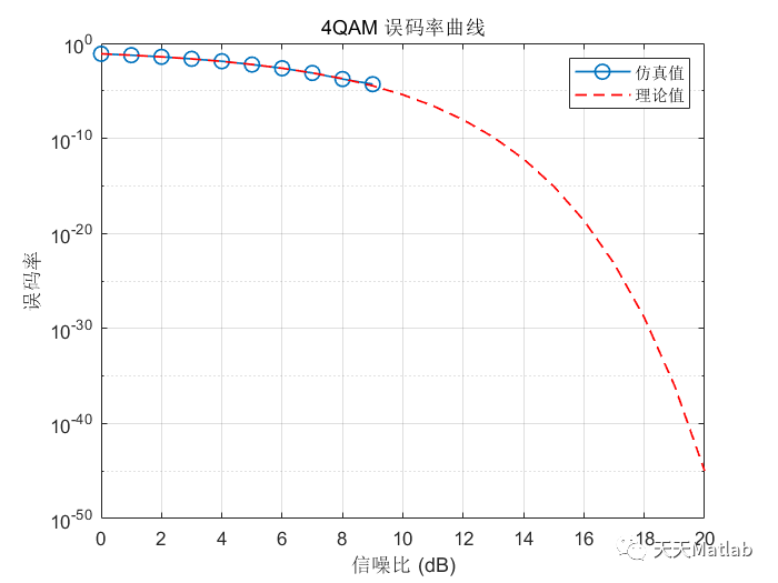基于matlab实现对 QAM 系统调制与解调过程的仿真(可靠性分析)_qam调制matlab-CSDN博客