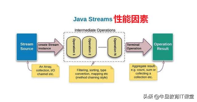 java stream 求和_Java流系列之第4部分：从并发到并行-影响并行性能的因素-CSDN博客