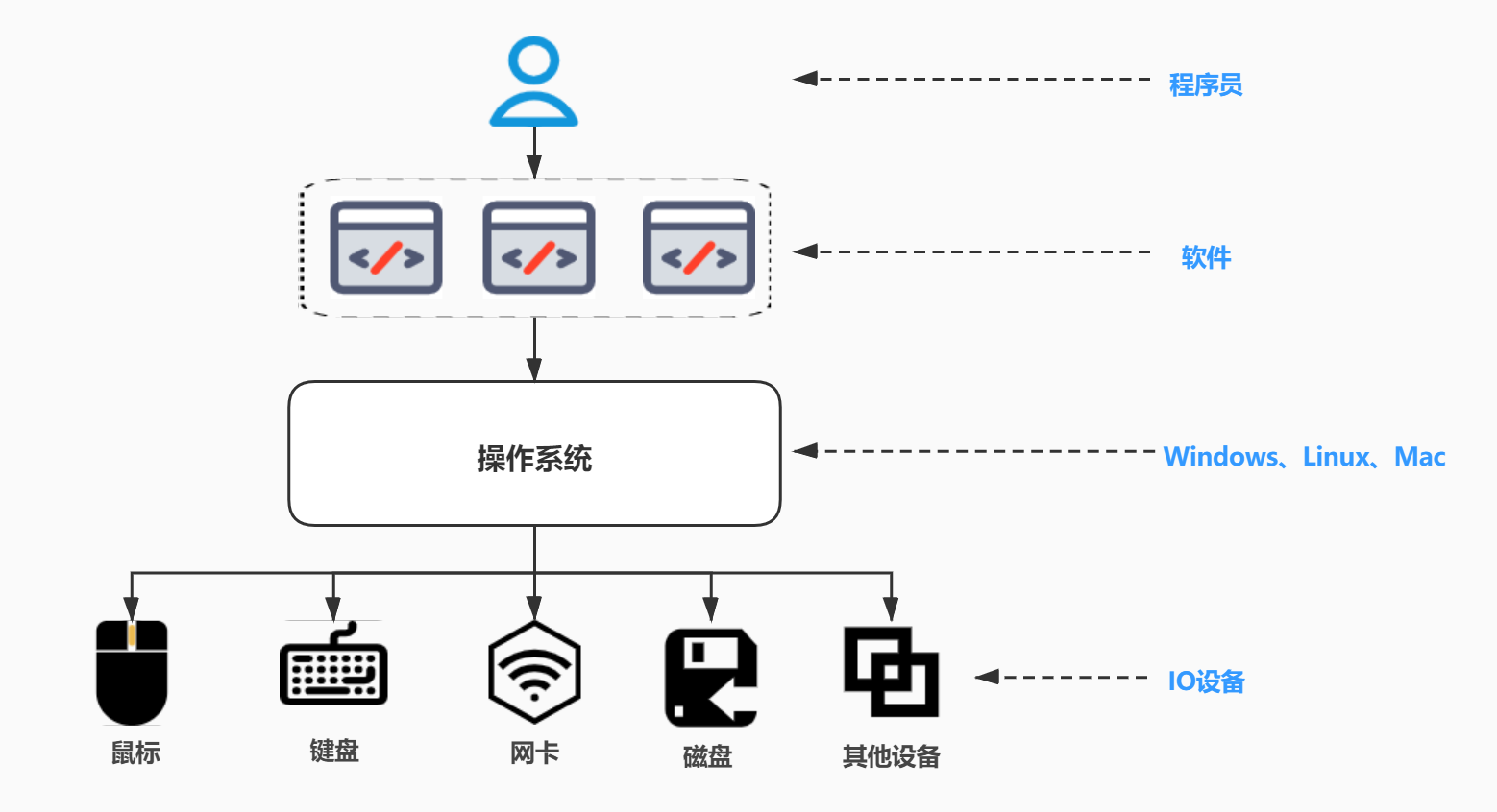 Redis：io多路复用模型简述一下redis中的io多路复用模型 Csdn博客