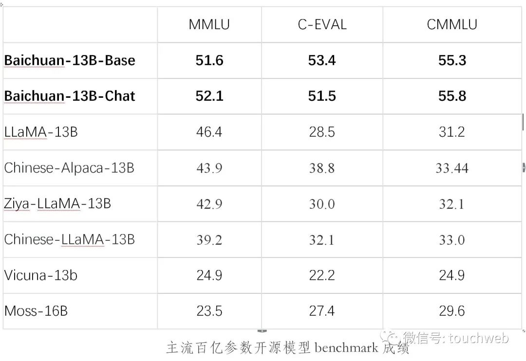王小川创办的百川智能发布Baichuan-13B 参数量达130亿-CSDN博客
