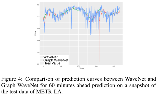 Graph WaveNet：用于时空图建模的图神经网络结构-CSDN博客