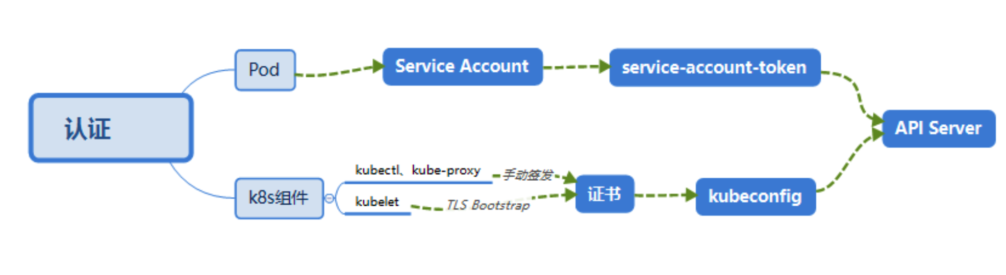 K8s安全 认证 鉴权 准入控制之一:认证authenticationkexinauthentication Csdn博客 7758