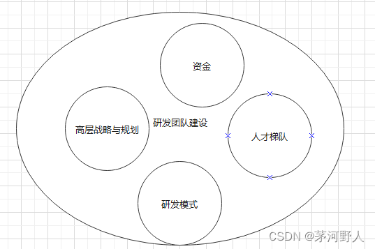 Java开发管理(研发能力建设)java 研发团队规划 Csdn博客