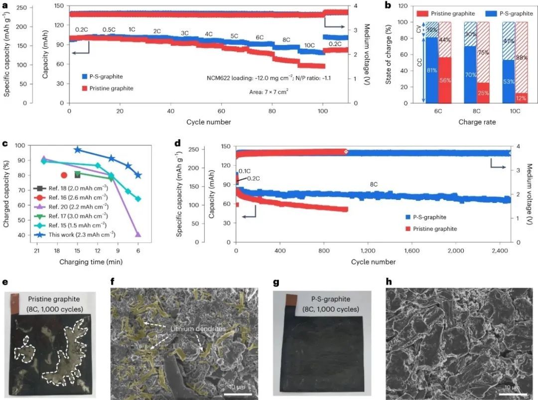 【VASP解读】 Nature Energy：Li3P促进Li+去溶剂化，实现快充长寿命“蓝”石墨锂电池_锂电池rdf和配位图-CSDN博客