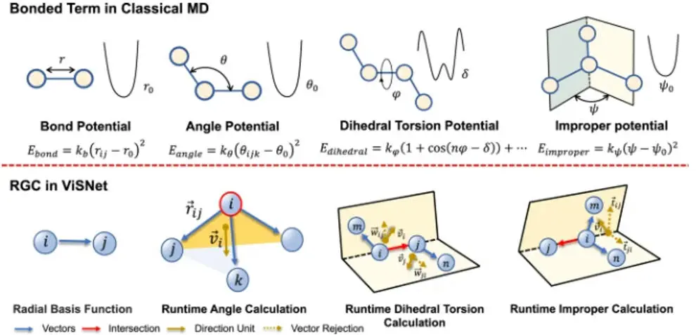 通用分子结构建模网络ViSNet-CSDN博客