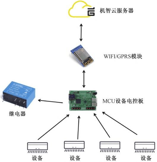【IoT毕设】基于机智云物联网云平台+STM32单片机的瓦斯监测控制管理系统-CSDN博客