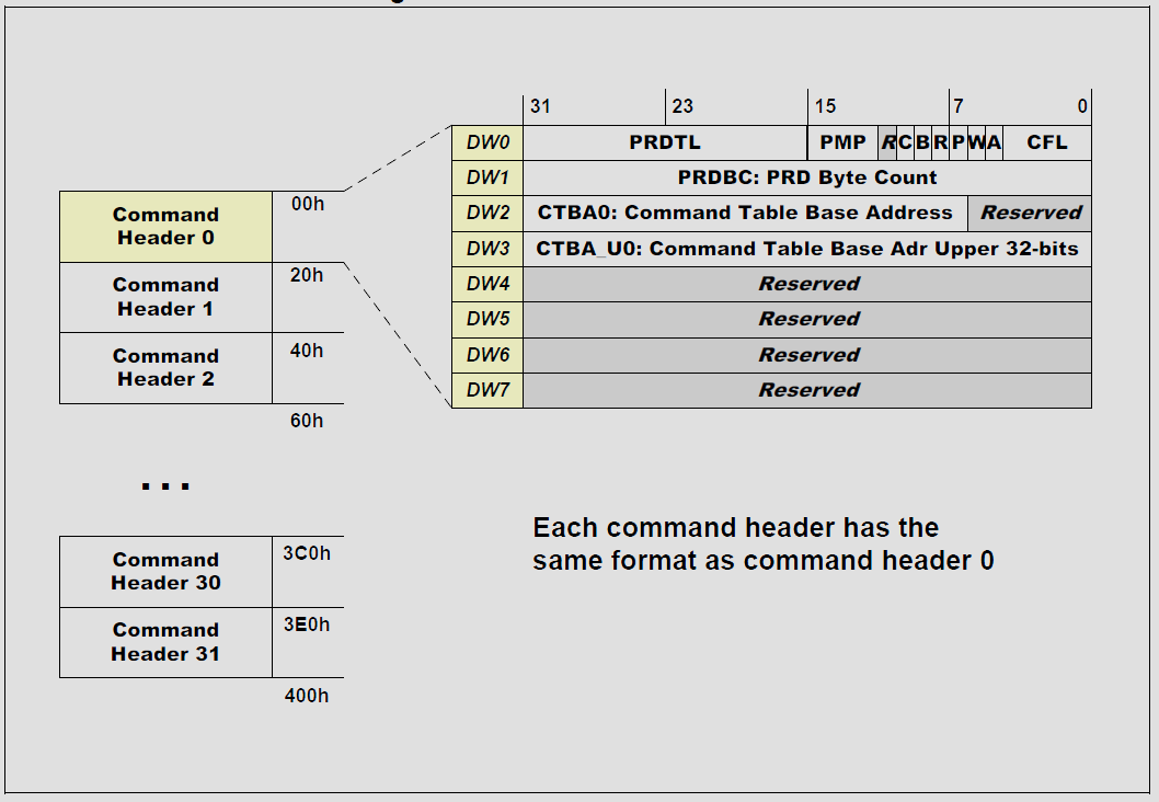 AHCI---System Memory Structures_ahci寄存器详解-CSDN博客