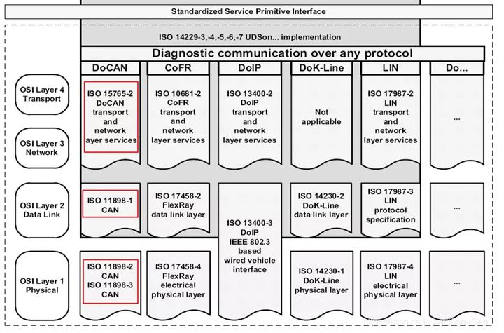ISO 11898, 14229, 15765, UDS difference? - Programmer Sought