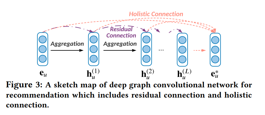 【论文笔记】(DGCN-HN) Deep Graph Convolutional Networks with Hybrid ...
