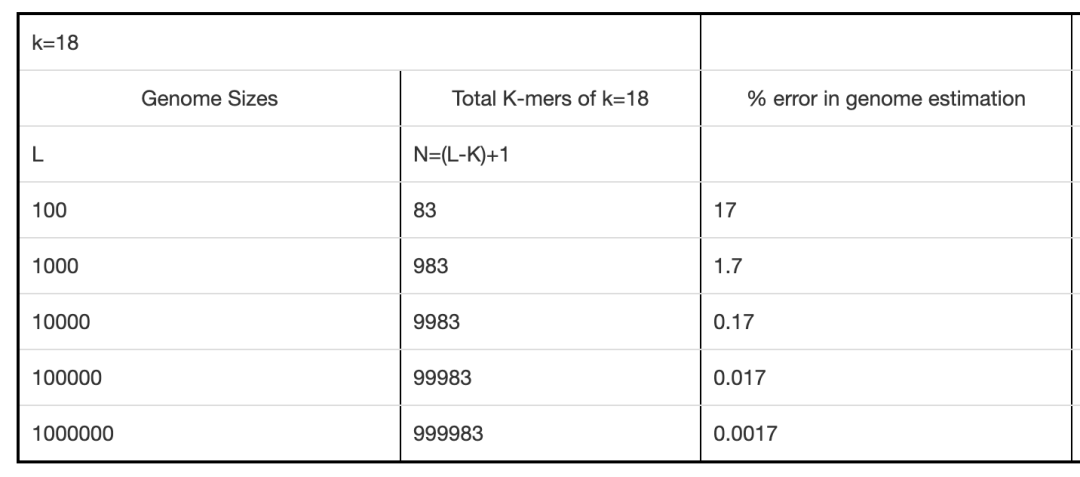 利用K-mer评估基因组大小_k-mer的处理公式-CSDN博客