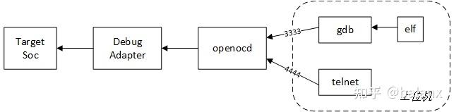 RISCV SOC开发环境 4——代码调试（openocd + gdb）_riscvgdb调试-CSDN博客
