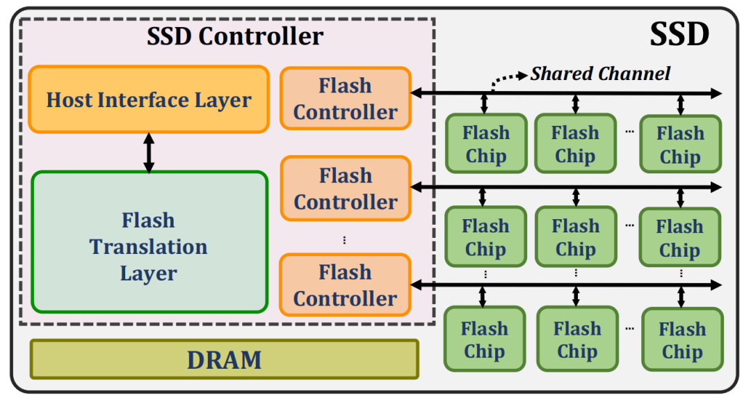 如何提高SSD内部的并行性：增加带宽？提供多种路径？设计新架构？_a framework for enabling realistic studies of mode-CSDN博客
