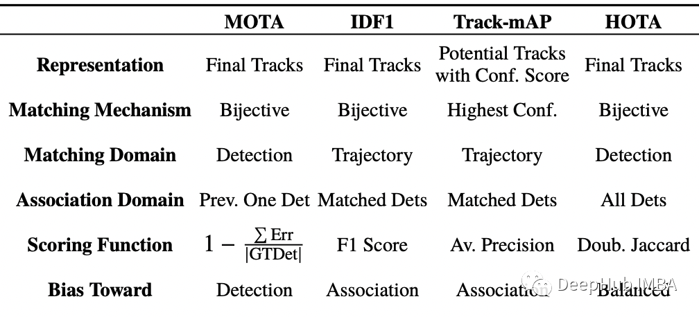 多目标追踪小抄：快速了解MOT的基本概念_多帧目标质心距离判断-CSDN博客