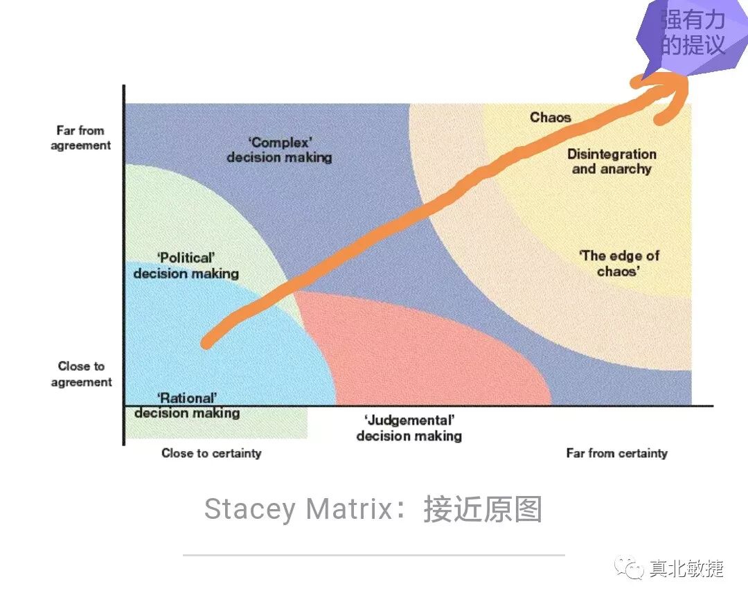 基于Stacey模型的变革小招式：强有力的提议-CSDN博客
