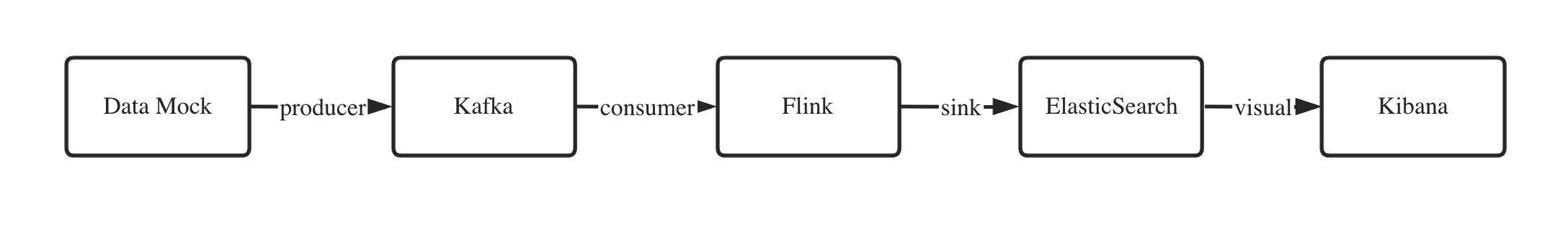 基于 Flink 的实时数据分析系统_flink数据分析-CSDN博客