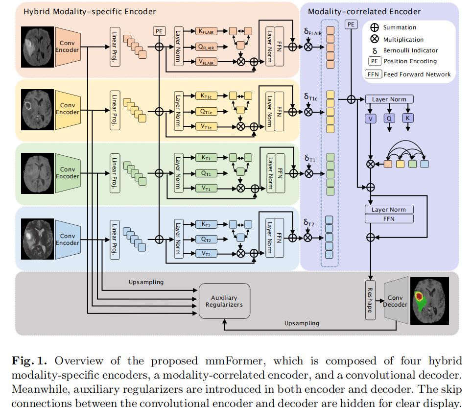 【论文阅读笔记】MMMViT: Multiscale multimodal vision transformer for brain tumor segmentation with ...