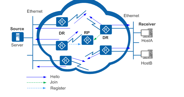 PIM-SM(ASM模型)_pim asm-CSDN博客