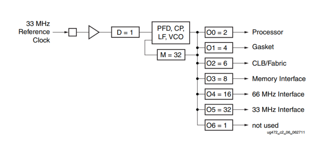 FPGA - 7系列 FPGA内部结构之Clocking -03- 时钟管理模块（CMT）_fpga的cmt-CSDN博客