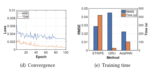AdaRNN: Adaptive Learning and Forecasting for Time Series（CIKM 2021）-CSDN博客