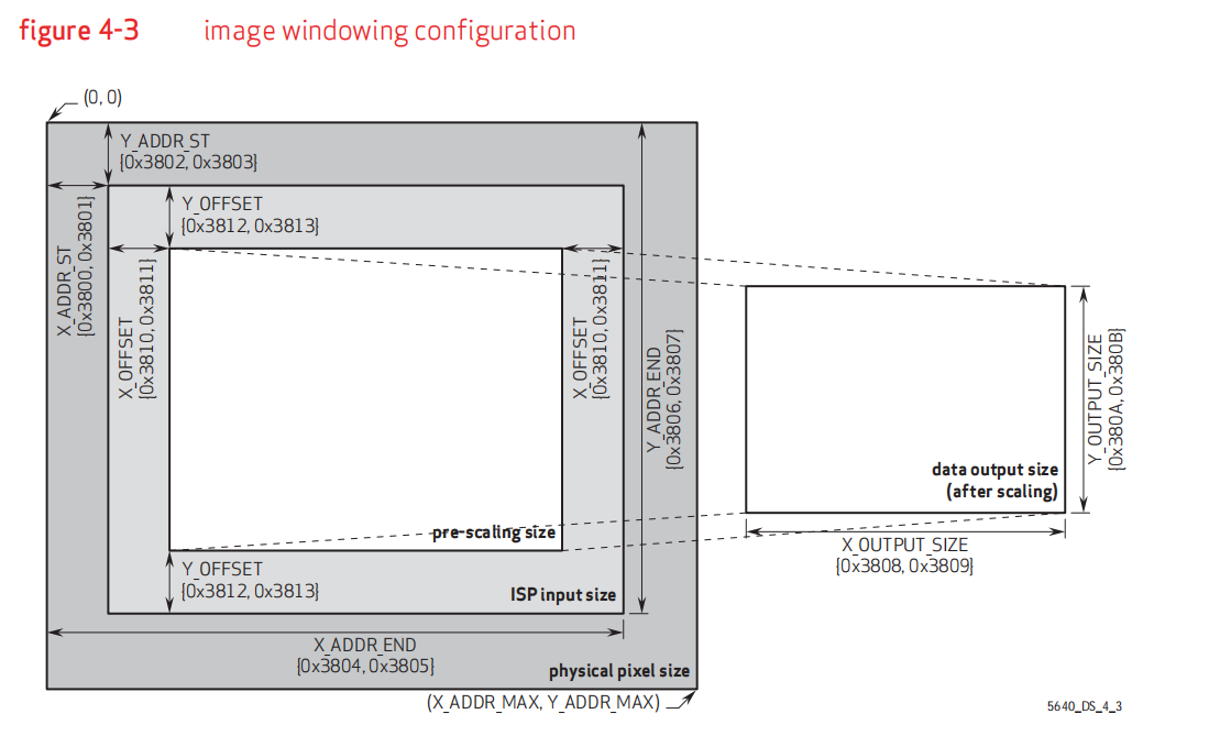 ov5640分辨率调整傻瓜攻略【verilog版】_ov5640 datasheet-CSDN博客