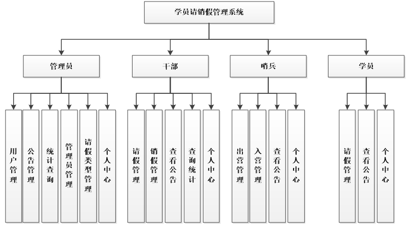 学员请销假管理系统请销假管理系统类图 Csdn博客 