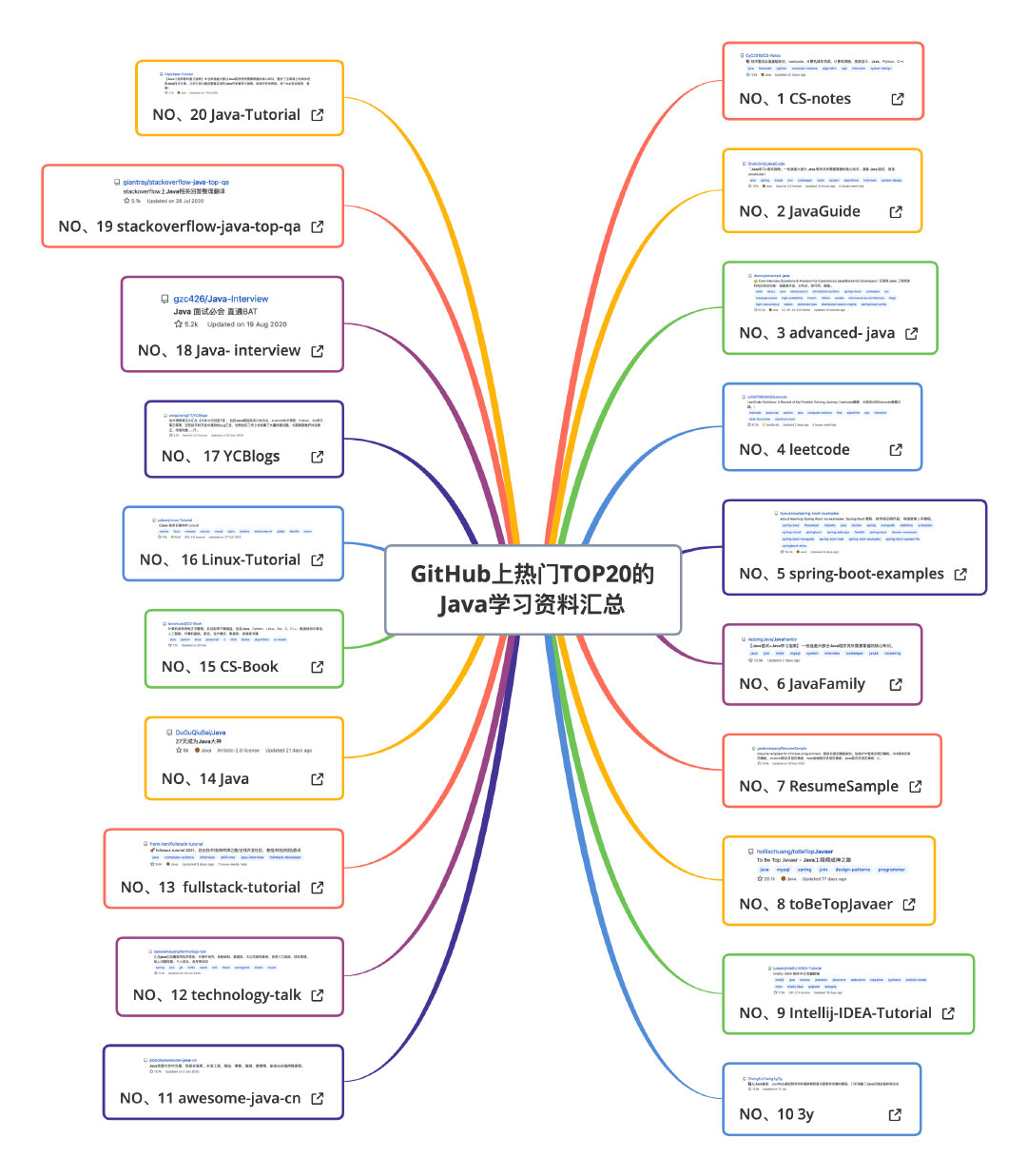 吐血整理，GitHub上所有热门的Java学习资料汇总/附赠高清思维导图_github上的java资源-CSDN博客