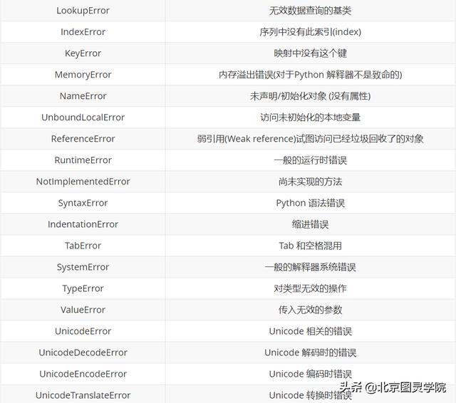 Assertionerror是什么异常python异常的分类以及处理方法 Csdn博客 