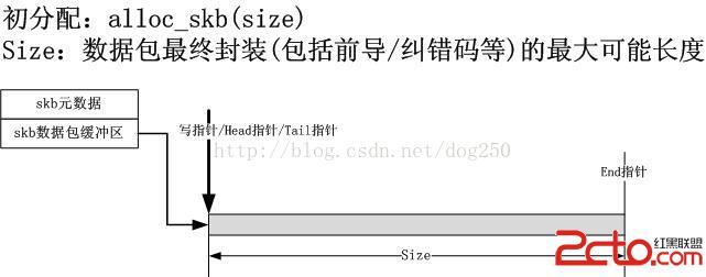 sk_buff结构_skbuff结构-CSDN博客