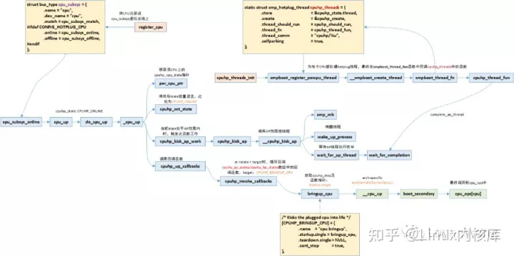 深入解析linux cpu hotplug-CSDN博客