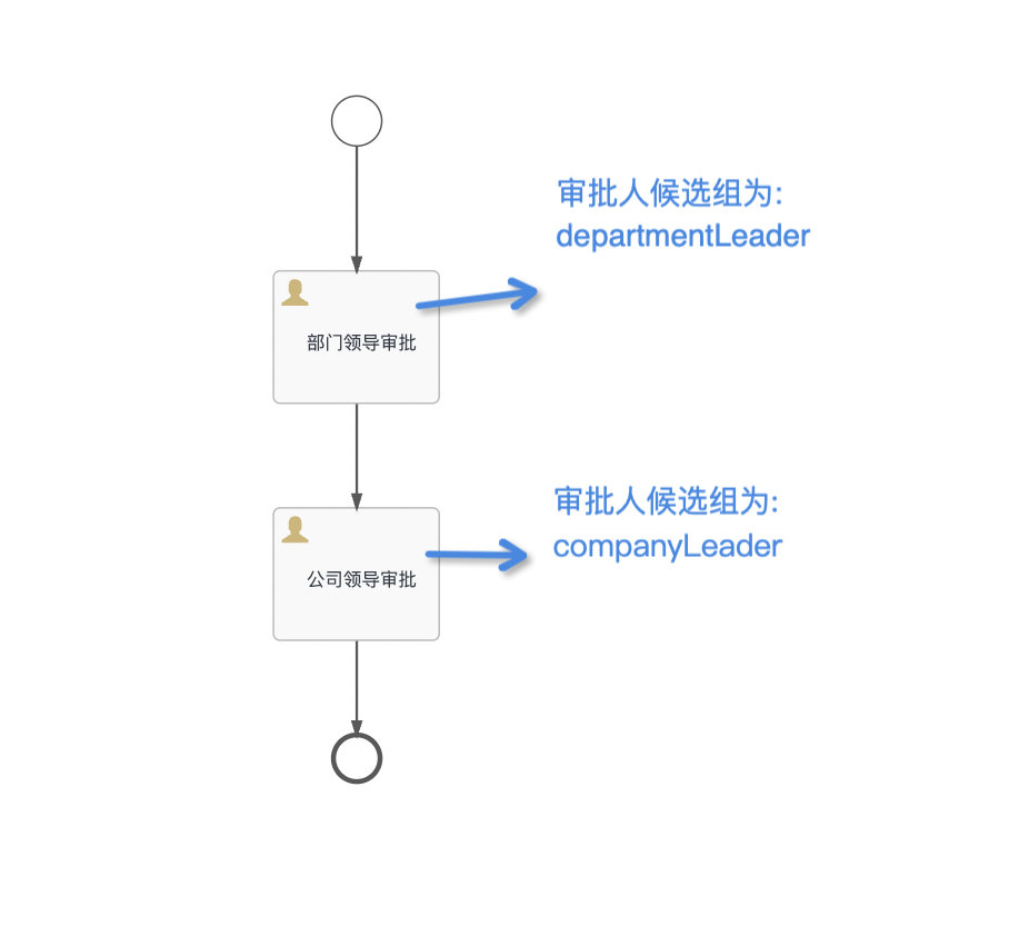 Flowable的基本使用 (4常用BPMN图配置)_flowable工作流的bpmn文件-CSDN博客