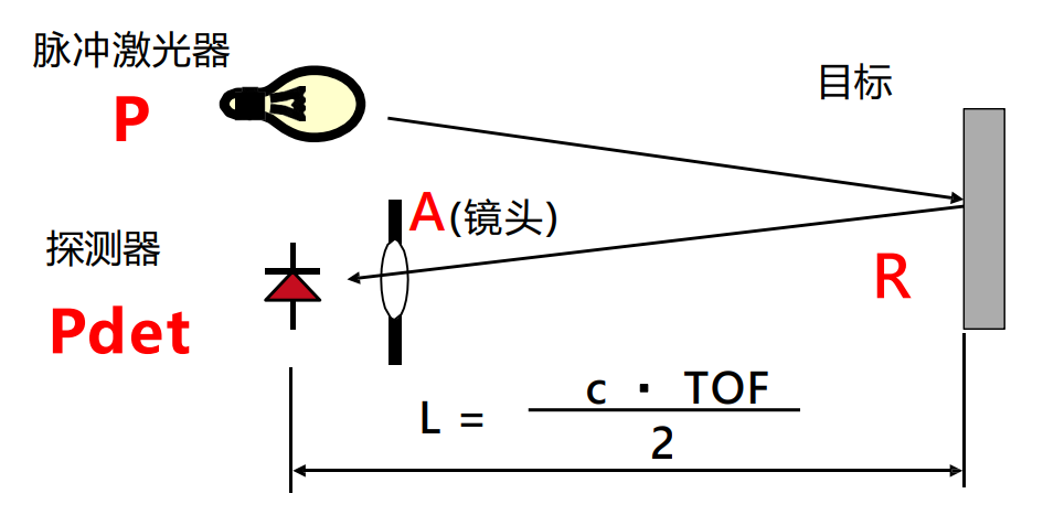 用于激光雷达的 APD，SPAD 和 SiPM 分析_宏像素 sipm-CSDN博客