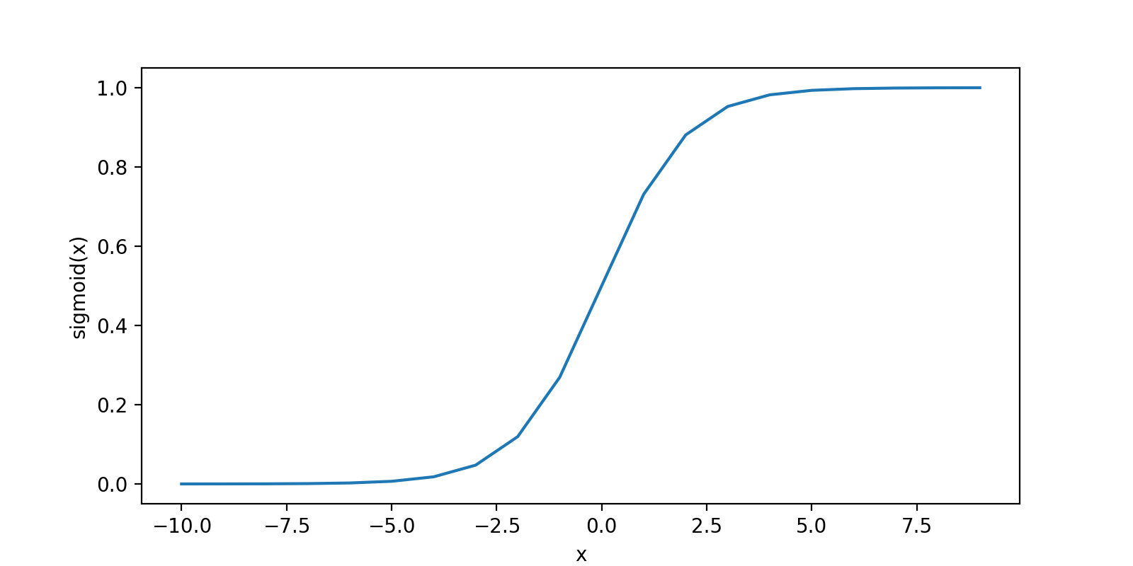 实现sigmoid_logistic回归原理与实现-CSDN博客