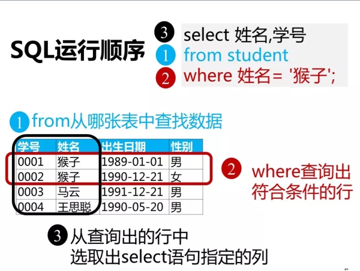 条件查询sql简单查询(条件查询 模糊查询) Csdn博客 9756