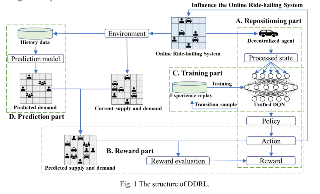 车辆重定向DDRL： A Decentralized Deep Reinforcement Learning Method for Vehicle Repositioning-CSDN博客