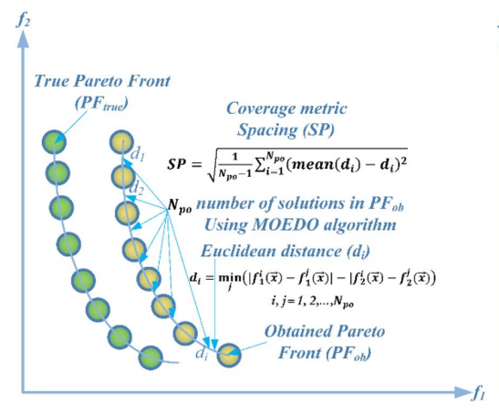 2024最新多目标优化算法：多目标指数分布优化算法（Multi-objective exponential distribution optimizer ，MOEDO）（提供MATLAB代码 ...