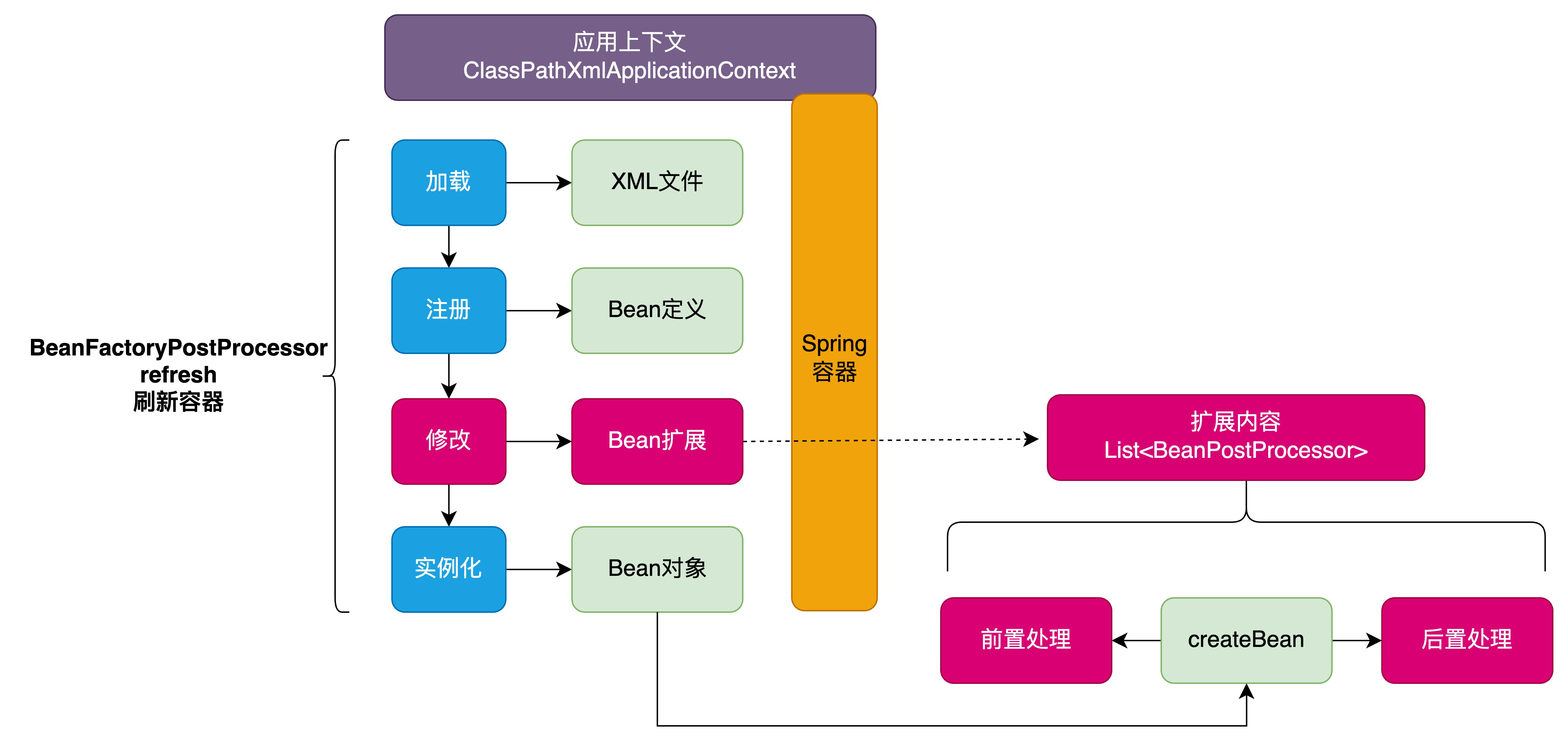《手写spring渐进式源码实践》实践笔记（第六章 实现applicationcontext）手写spring渐进式源码实践 Pdf Csdn博客