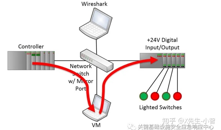 Ip协议分析实验报告 入门工业通讯之ethernet Ip协议分析 Csdn博客