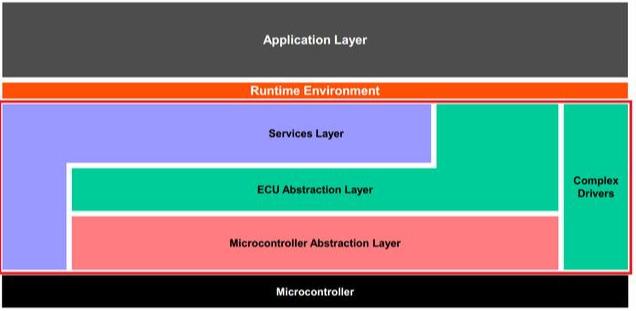 autosar中bsw架构组成_AUTOSAR介绍-CSDN博客