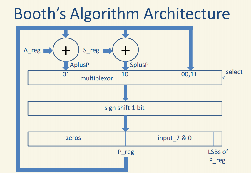32位booth算法有符号乘法器设计VHDL代码modelsim仿真_modelsim 32位乘法器-CSDN博客