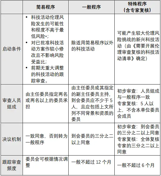 梳理我国《科技伦理审查办法（试行）》（202310发布）与人工智能相关的重点内容-CSDN博客