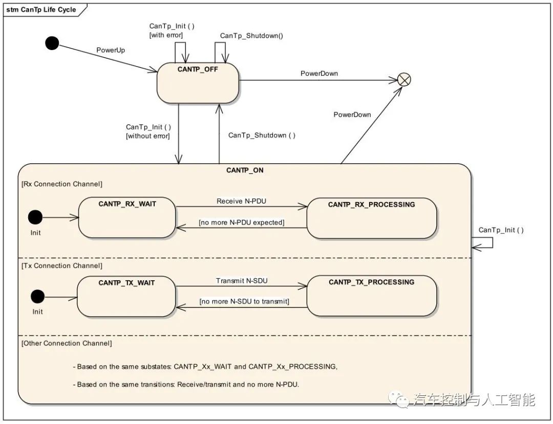 AUTOSAR通信篇—CANTP模块-CSDN博客