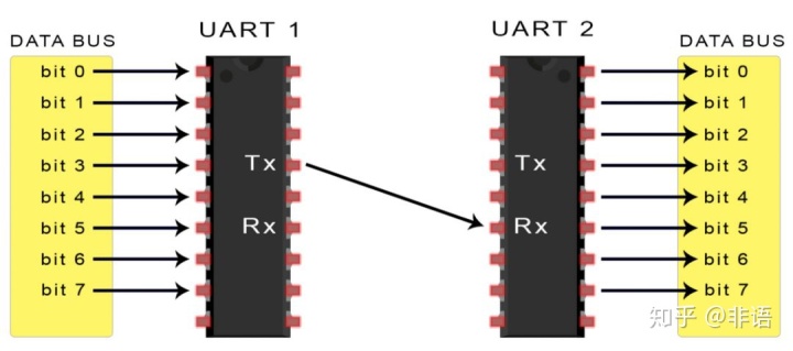 ft231x usb uart驱动_了解UART总线工作原理看这一篇就够了！-CSDN博客
