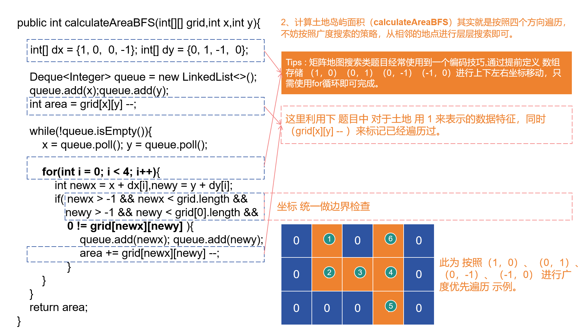 数据结构与算法 深搜(dfs)与广搜(bfs)深搜广搜算法 Csdn博客