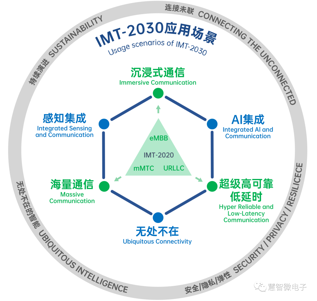 协议再演进：从5G-Advanced到6G_5g 协议r15,r16,r17 r18 r19-CSDN博客