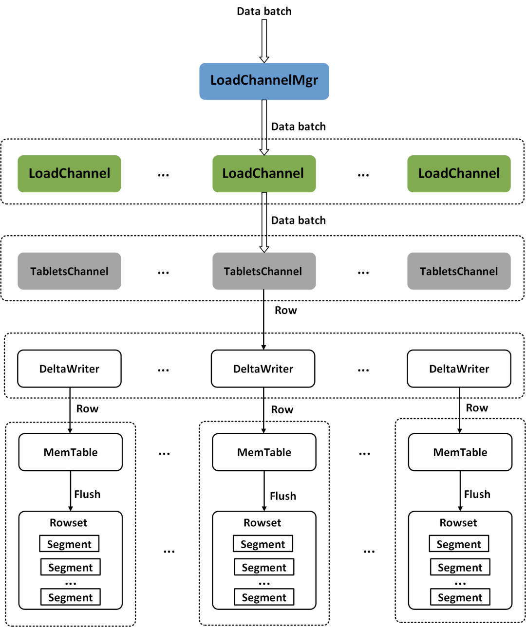 【Doris全面解析】Doris Stream Load原理解析_doris 查询 streamload 任务-CSDN博客