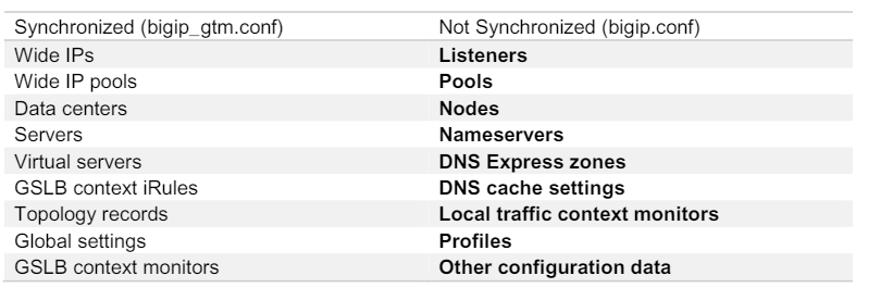 F5 GTM DNS 知识点和实验 7 -同步组_f5 节点数据同步-CSDN博客