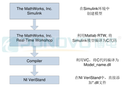 fvdm 跟驰模型 matlab仿真_NI Veristand与Matlab/Simulink联合仿真教程 第一章_weixin_39630735的博客-CSDN博客