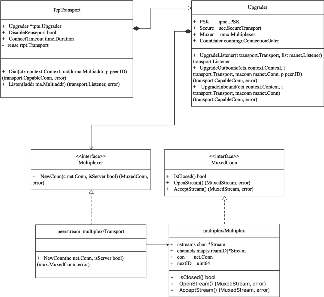 干货｜更通用的P2P网络协议栈——Libp2p-CSDN博客