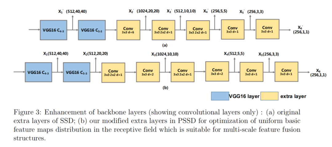 SSD改进版本来啦！PSSD携实时性与高精度归来！-CSDN博客