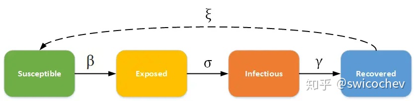 人口增长模型_SEIR和SEIRS模型-CSDN博客